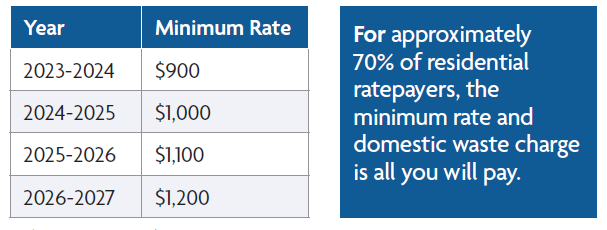 Special Rate Variation | Have Your Say Strathfield